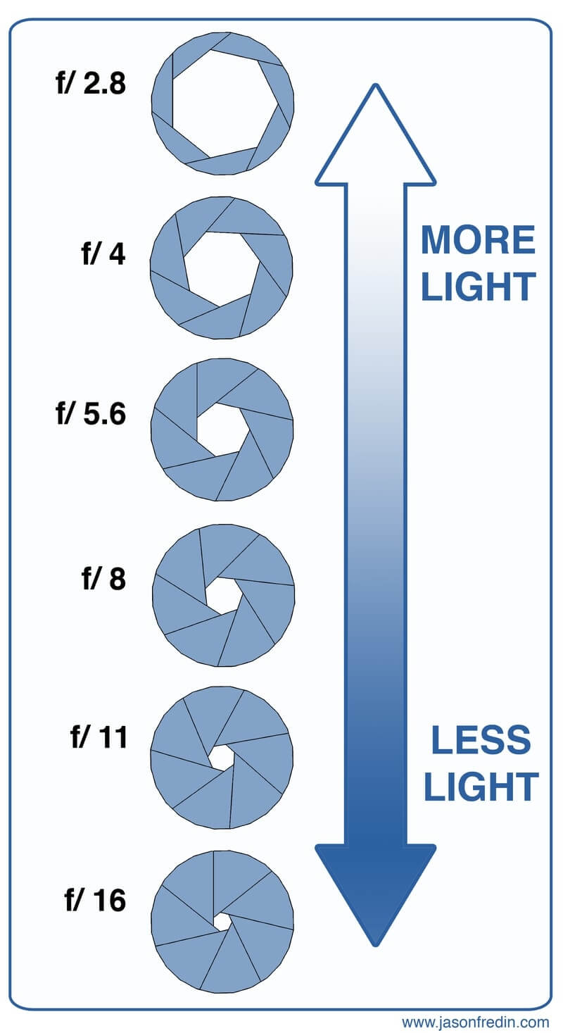 Depth of Field - The Complete Guide to Camera Aperture - MisterLocation ...