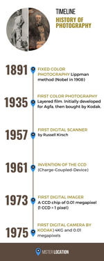 History of Photography Timeline: The Complete Summary
